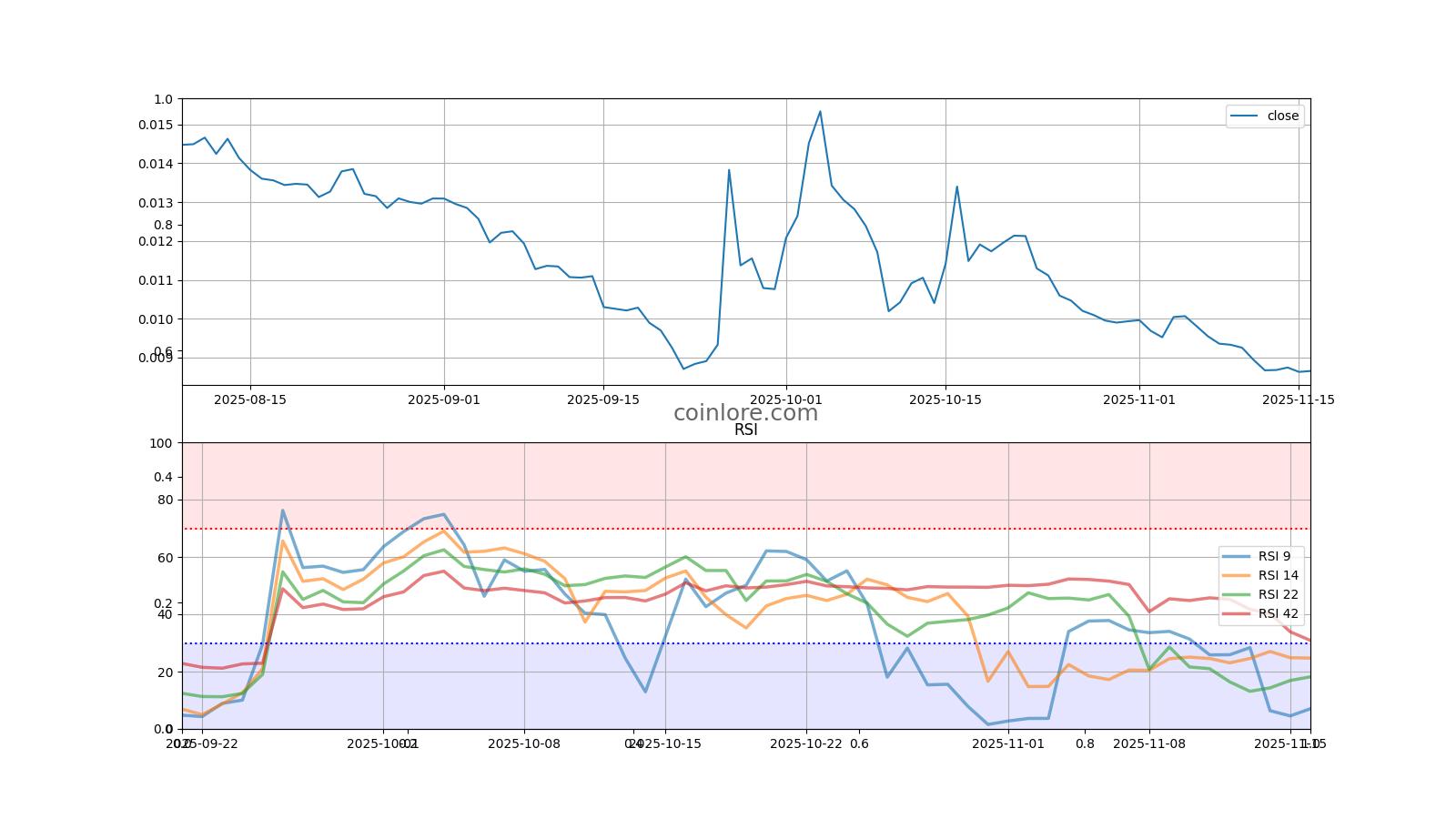 Locus Chain RSI indicator