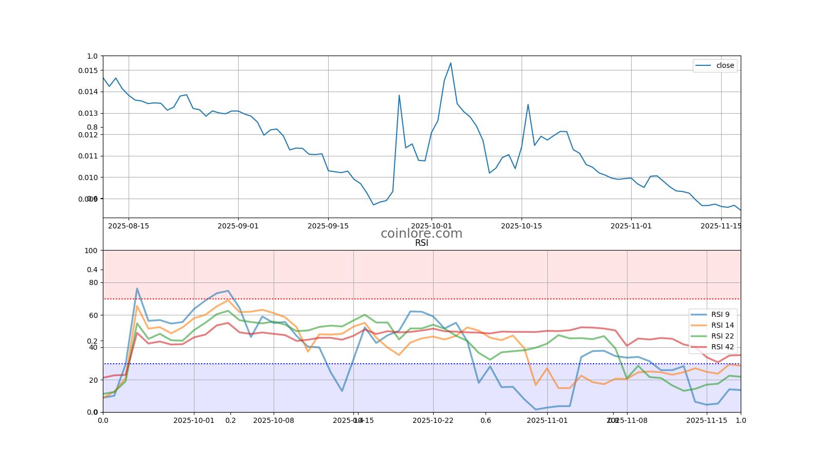 Locus Chain RSI indicator