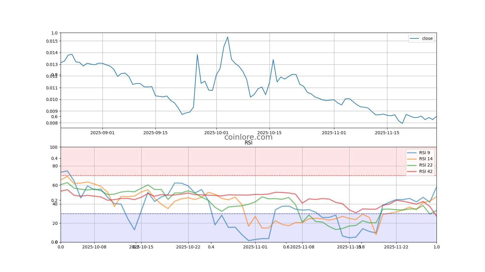 Locus Chain RSI indicator