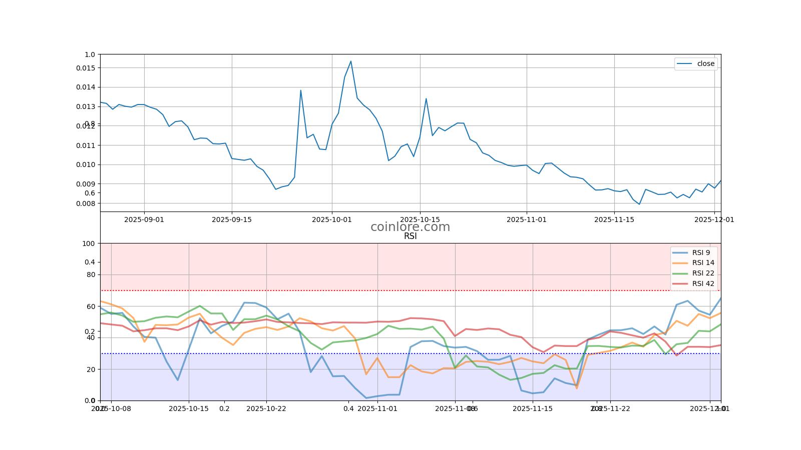 Locus Chain RSI indicator