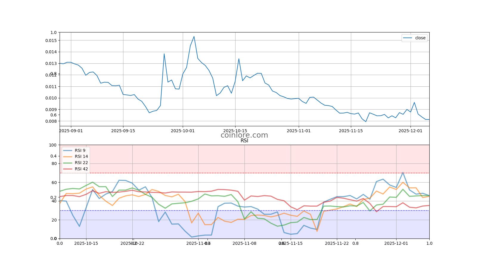 Locus Chain RSI indicator