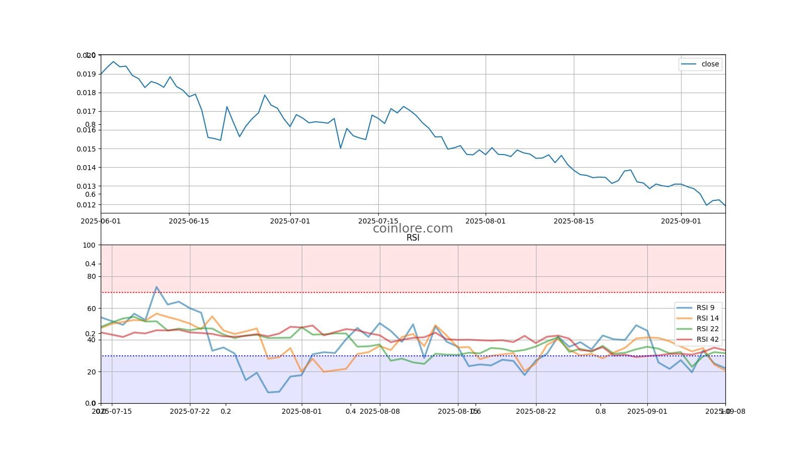 Locus Chain RSI indicator