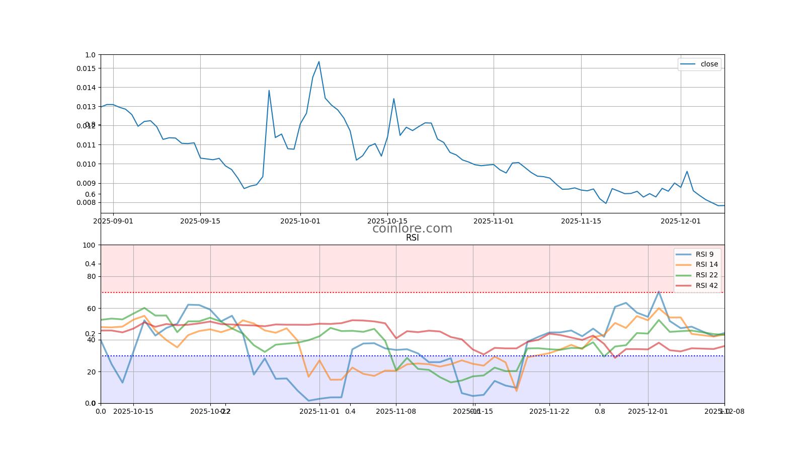 Locus Chain RSI indicator