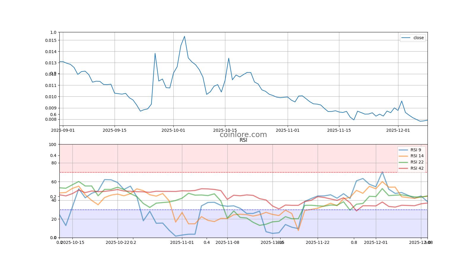 Locus Chain RSI indicator