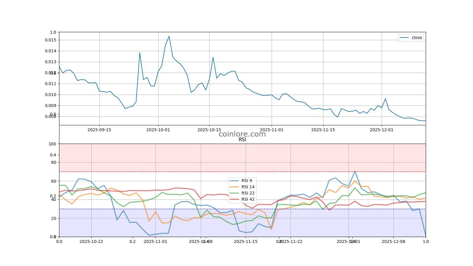 Locus Chain RSI indicator