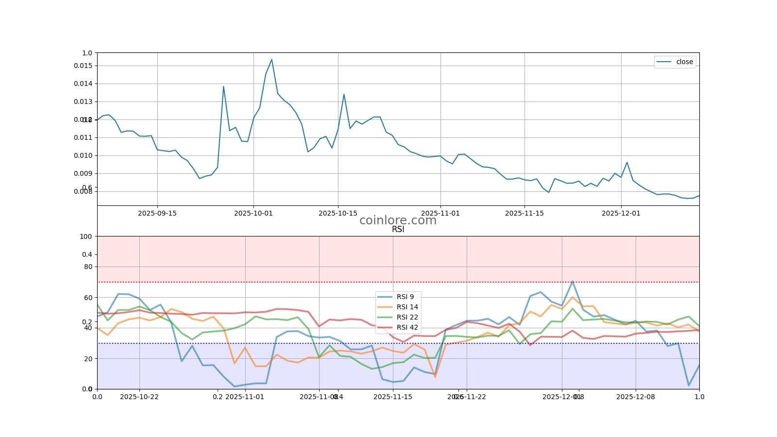 Locus Chain RSI indicator