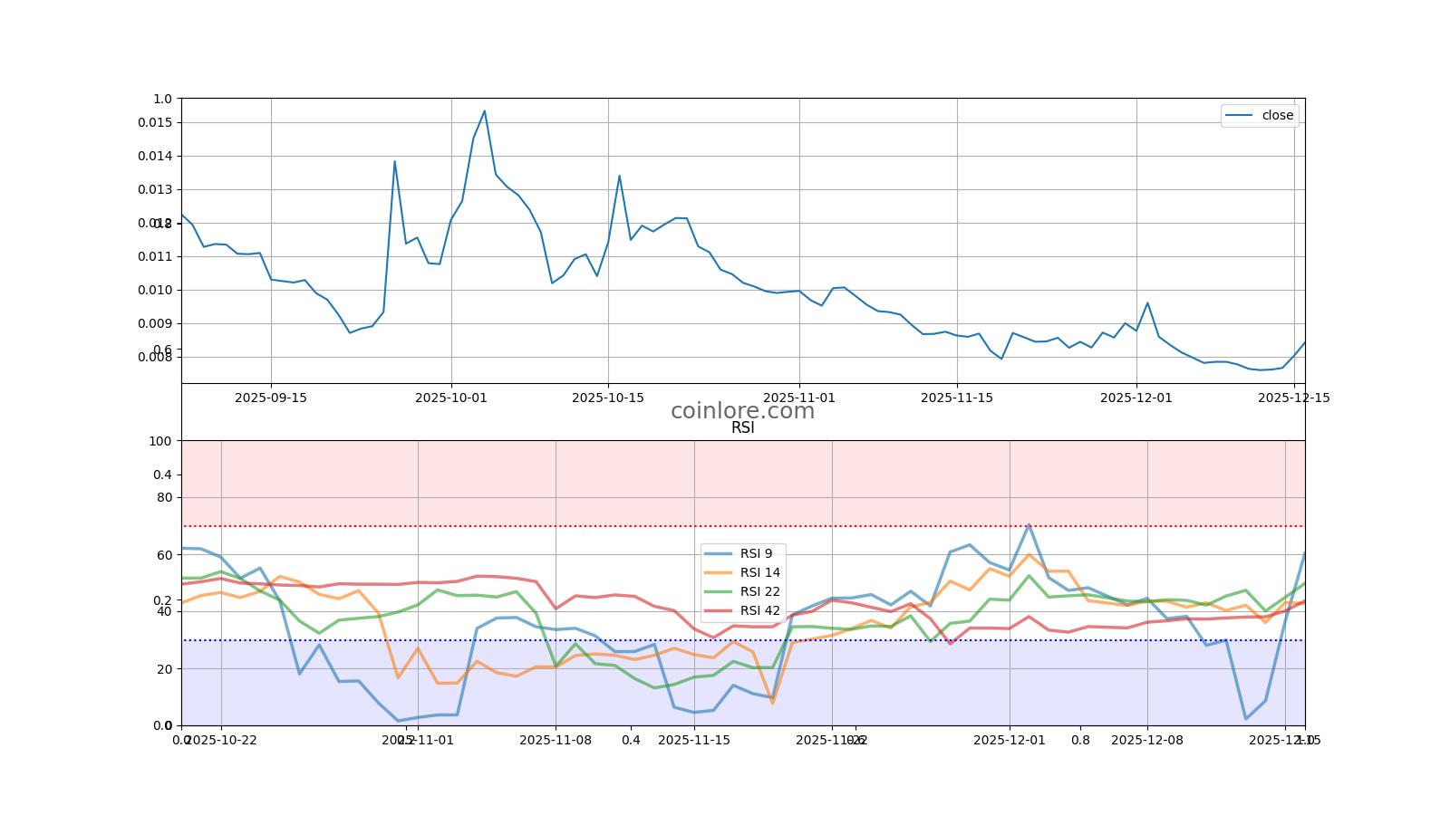 Locus Chain RSI indicator