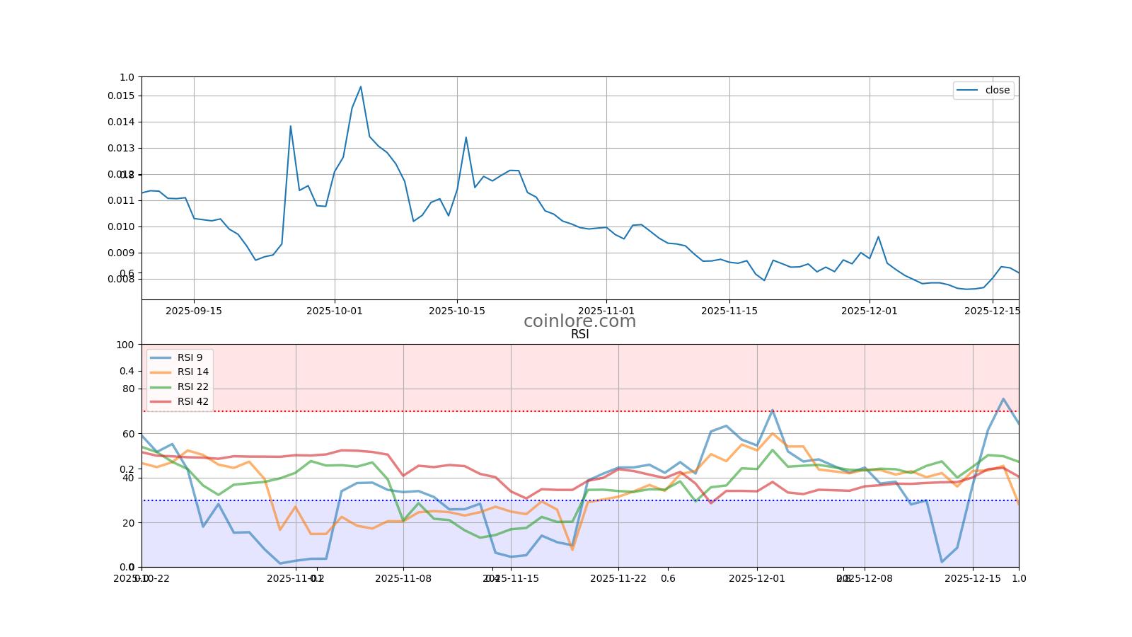 Locus Chain RSI indicator