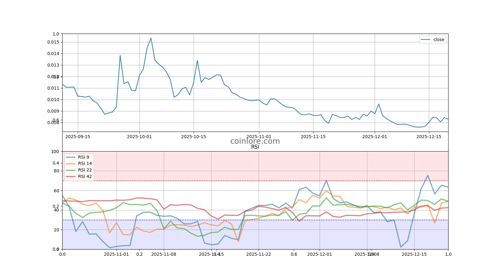 Locus Chain RSI indicator