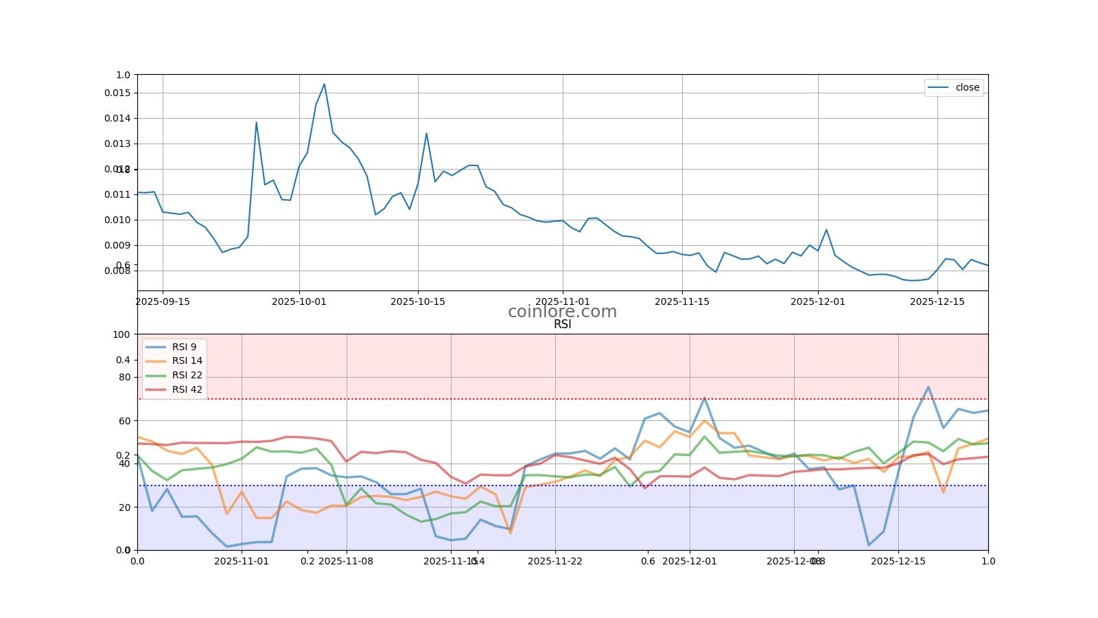 Locus Chain RSI indicator