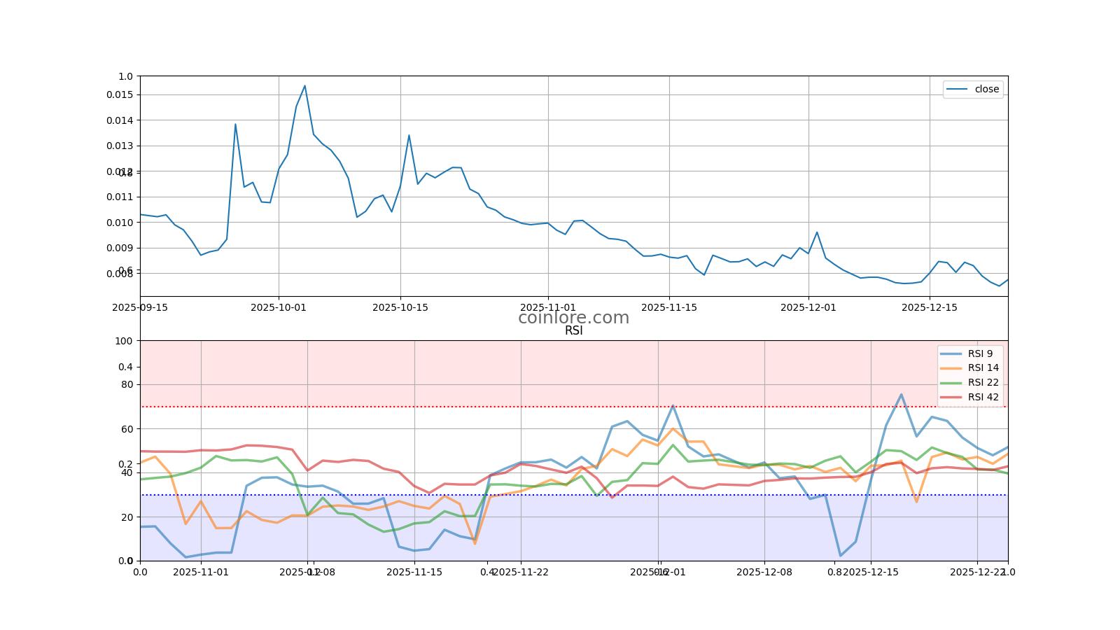Locus Chain RSI indicator