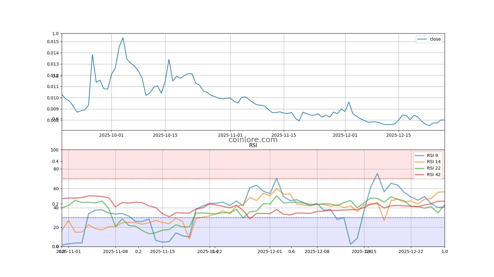 Locus Chain RSI indicator