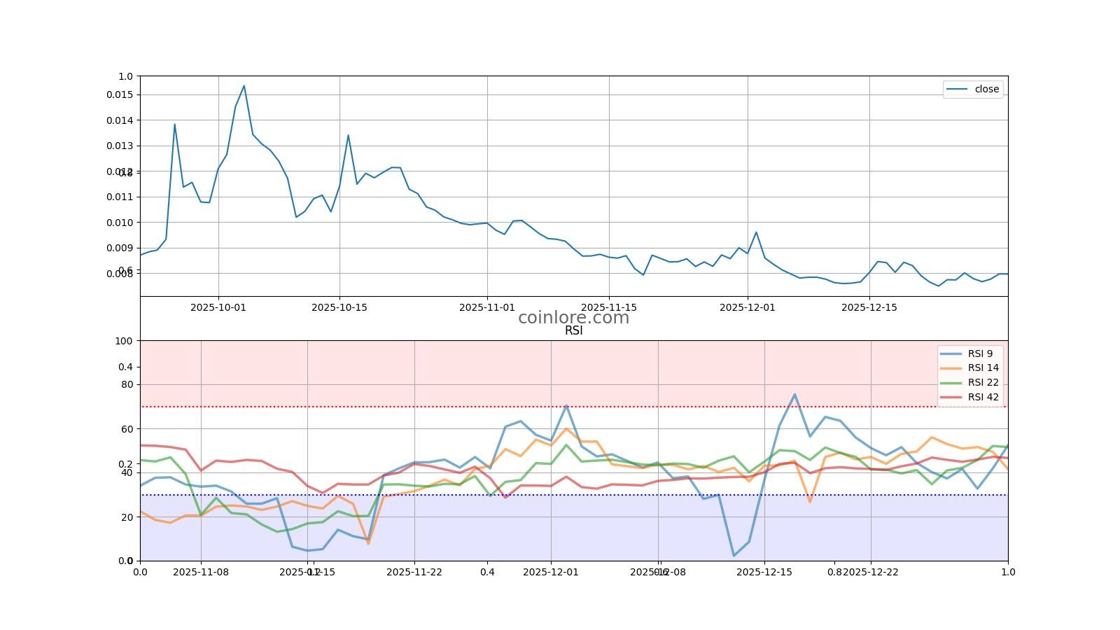 Locus Chain RSI indicator