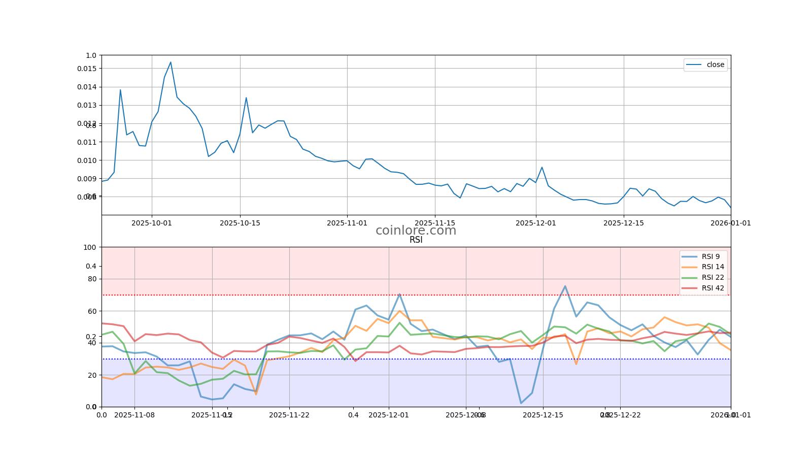 Locus Chain RSI indicator