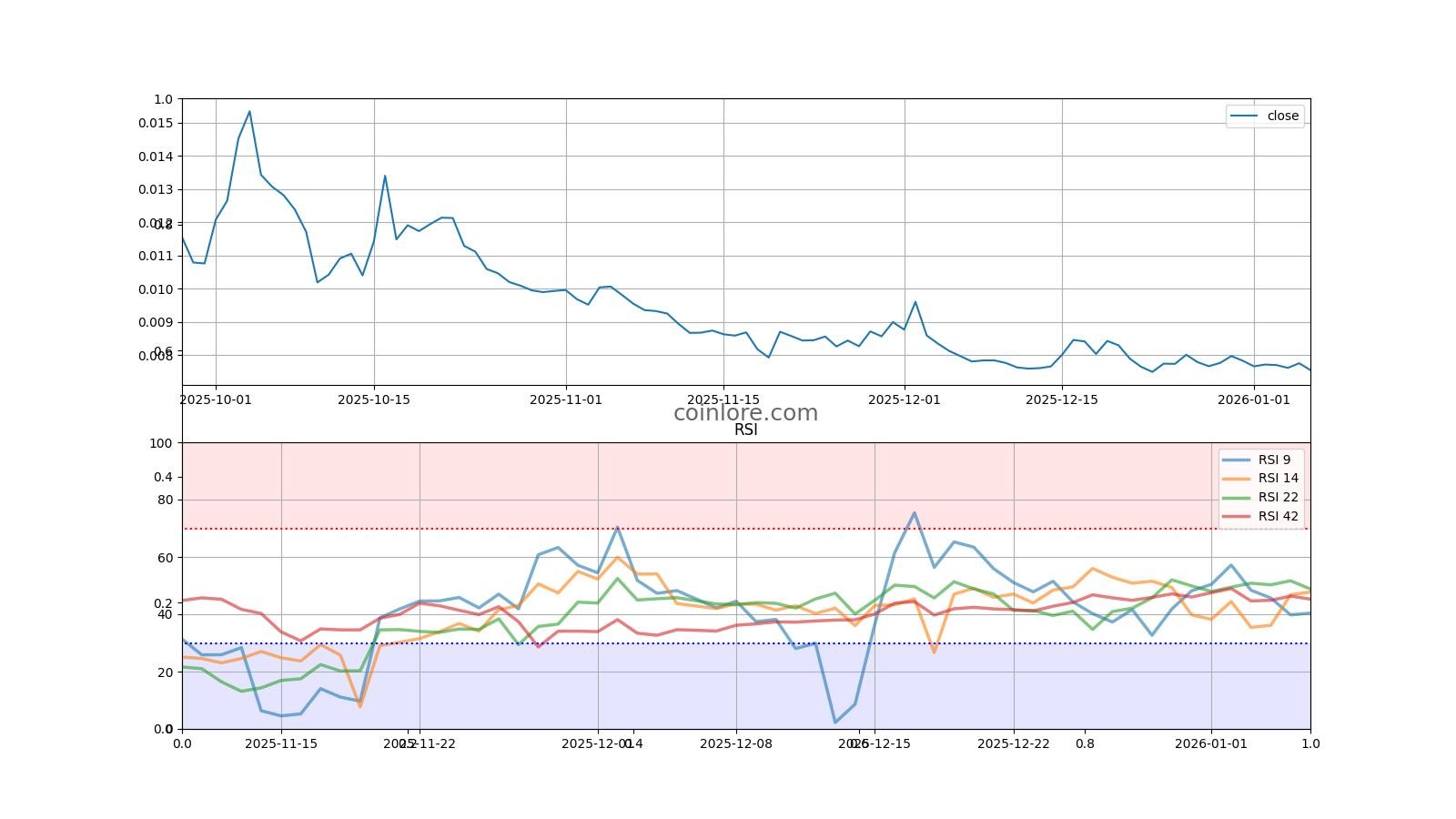 Locus Chain RSI indicator