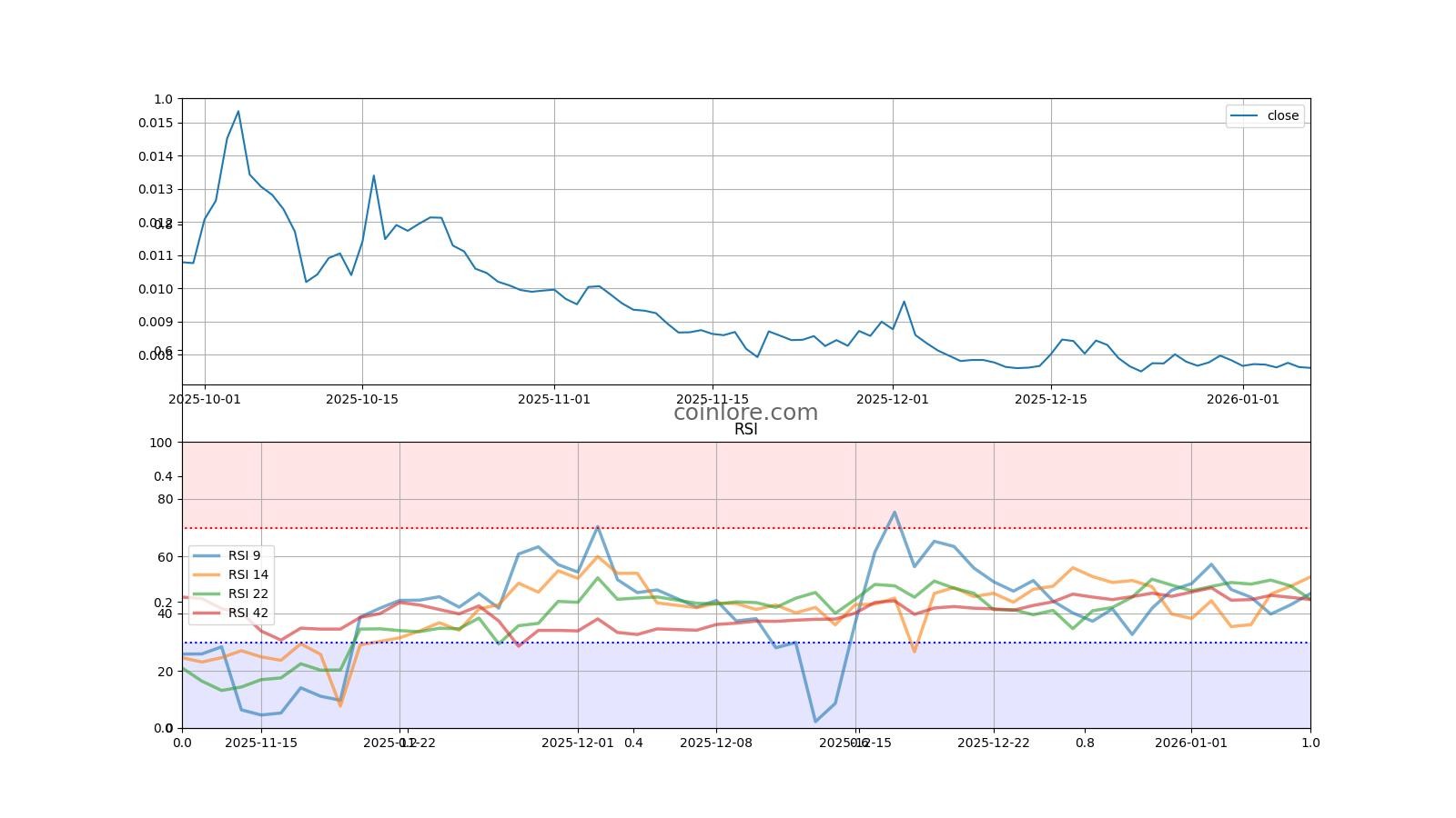 Locus Chain RSI indicator