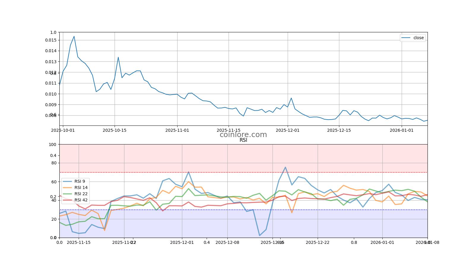 Locus Chain RSI indicator