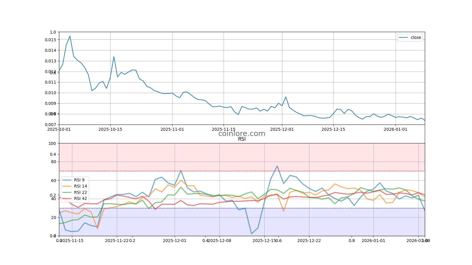 Locus Chain RSI indicator
