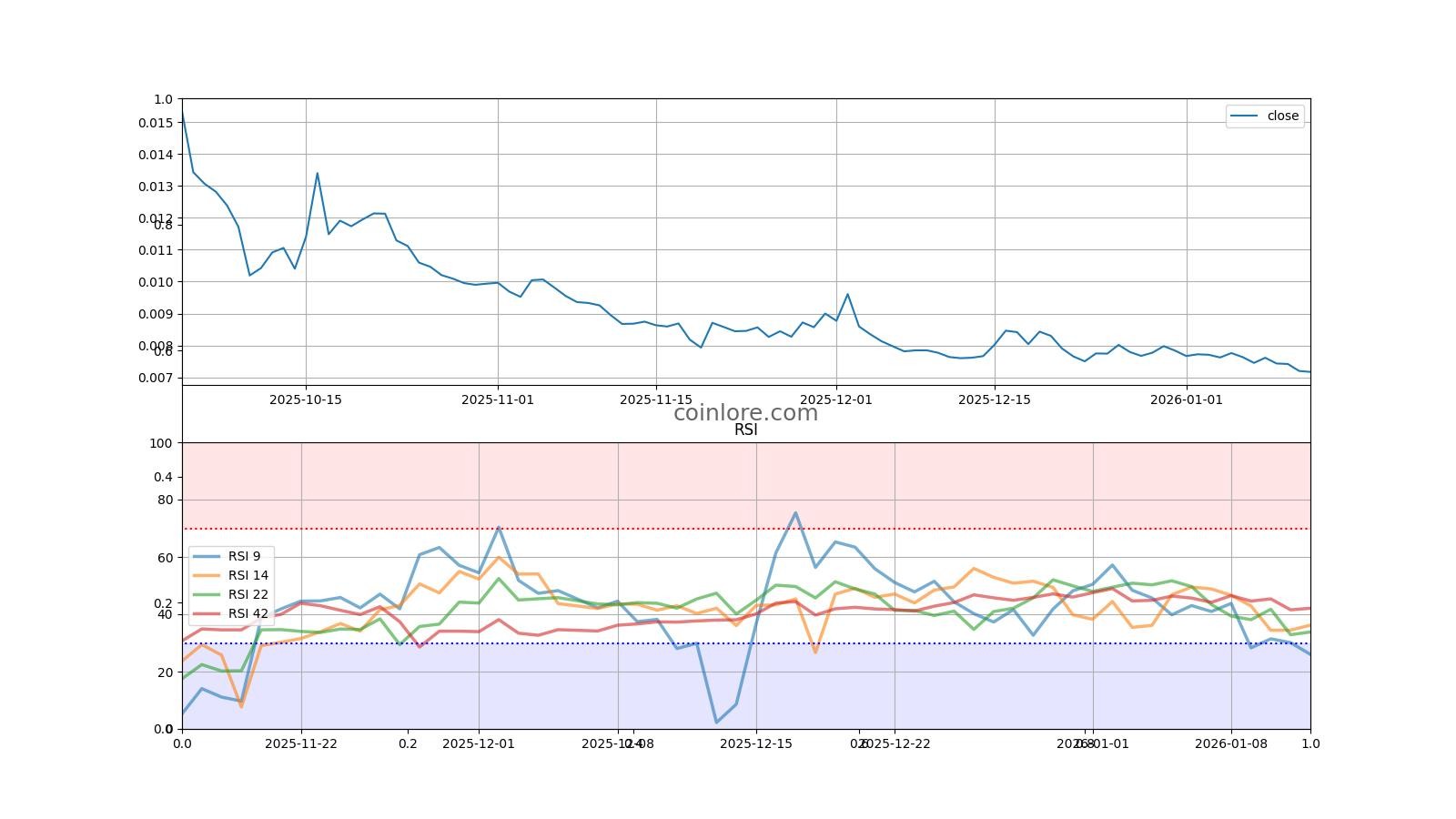 Locus Chain RSI indicator