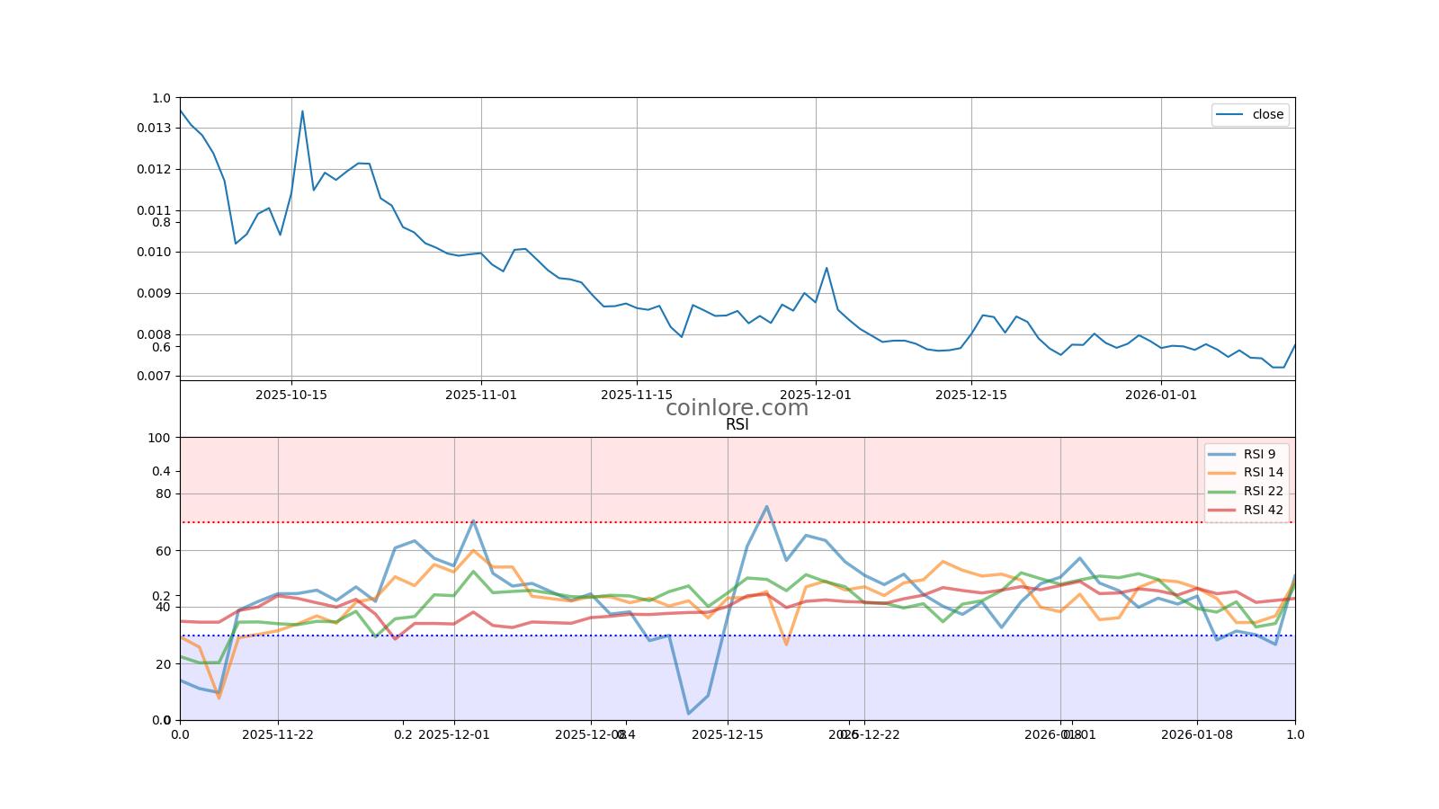 Locus Chain RSI indicator