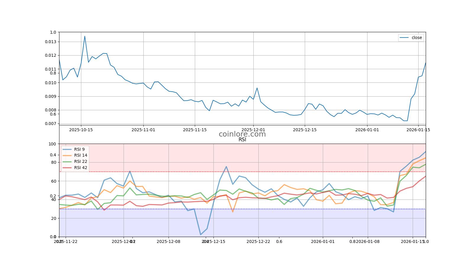 Locus Chain RSI indicator