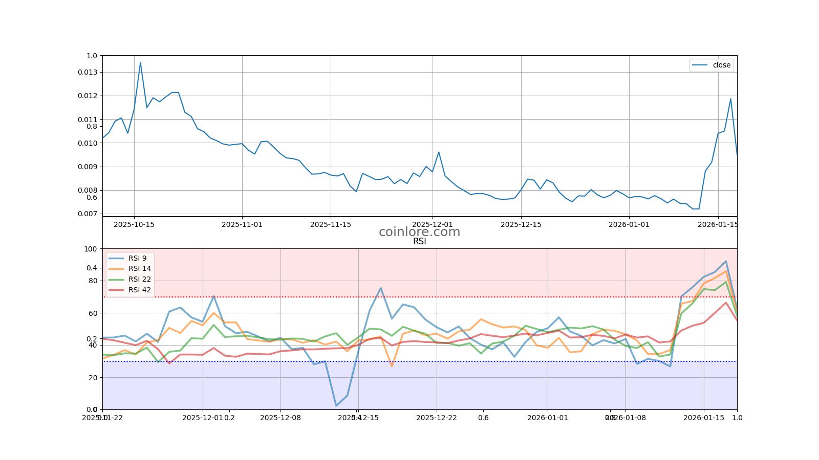 Locus Chain RSI indicator