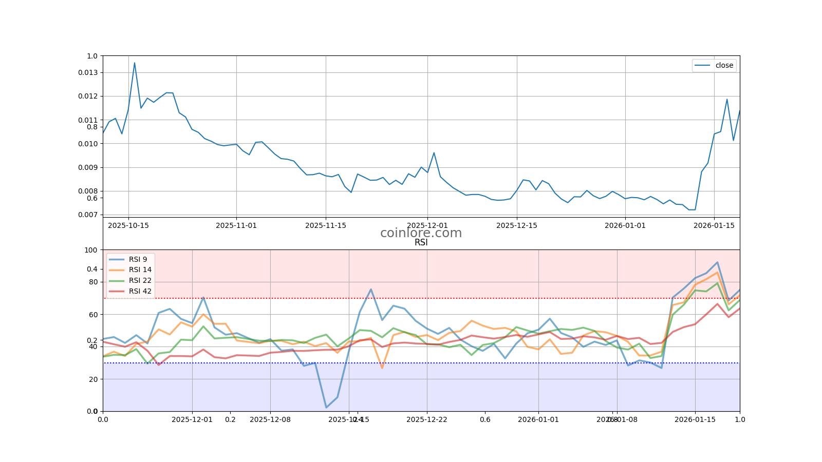 Locus Chain RSI indicator