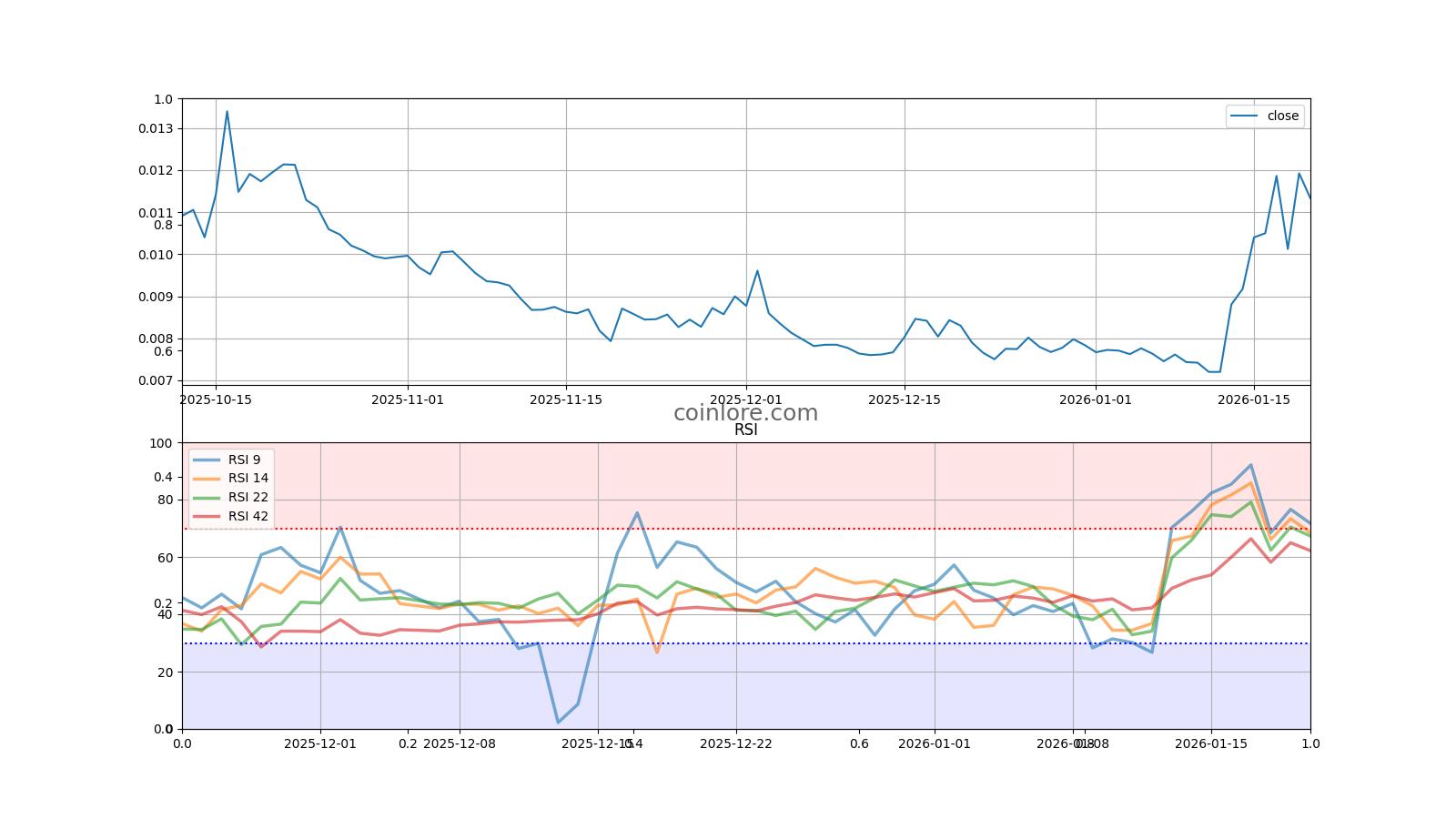 Locus Chain RSI indicator