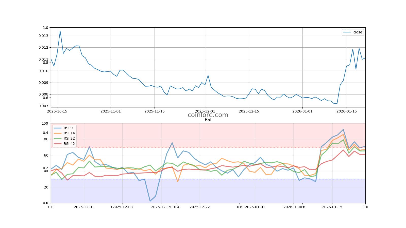 Locus Chain RSI indicator