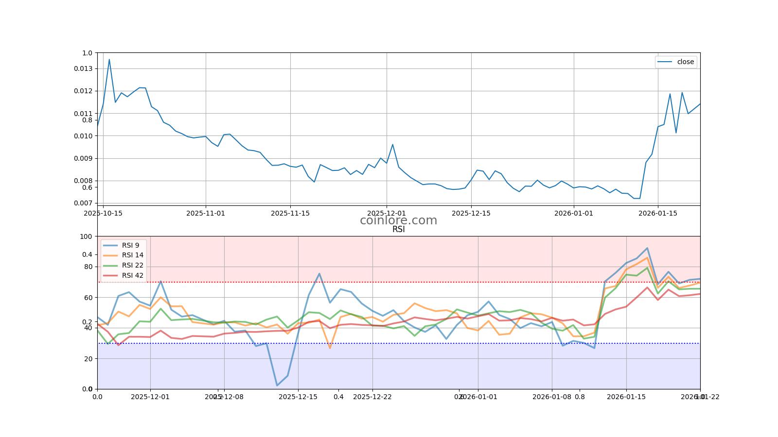 Locus Chain RSI indicator