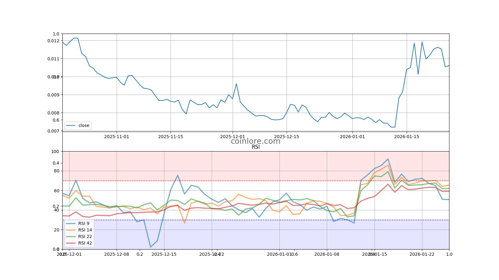 Locus Chain RSI indicator