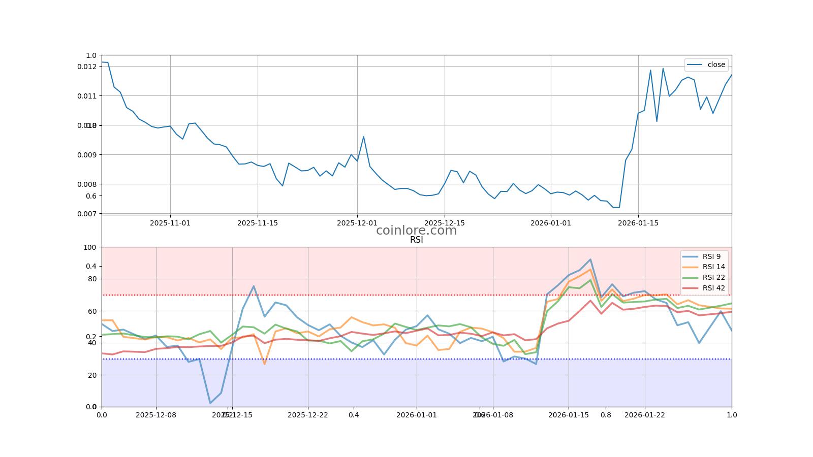 Locus Chain RSI indicator