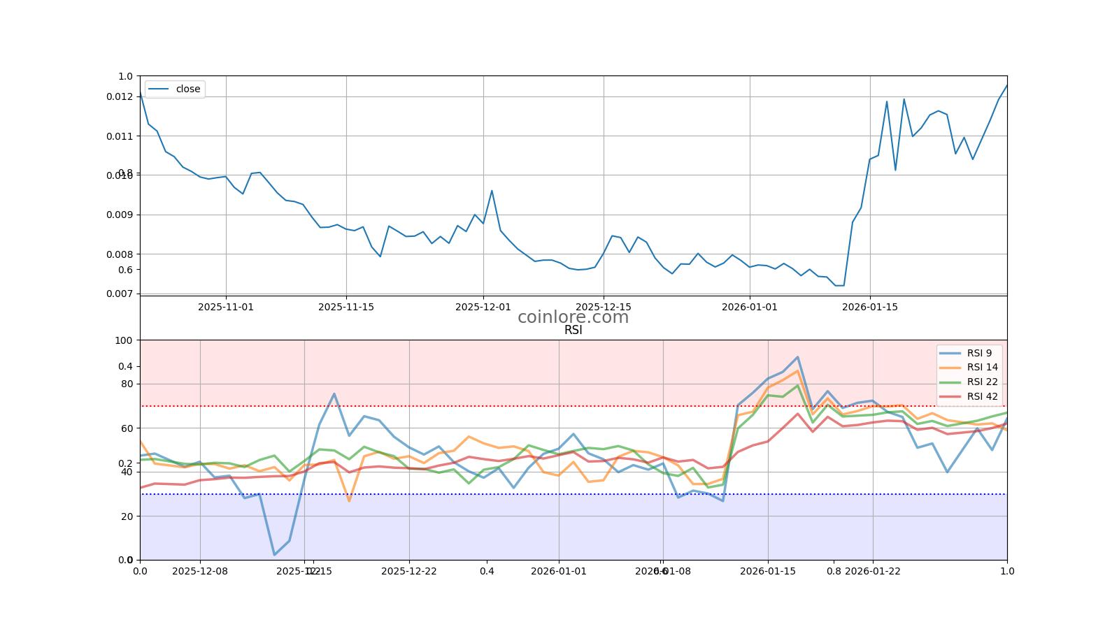 Locus Chain RSI indicator