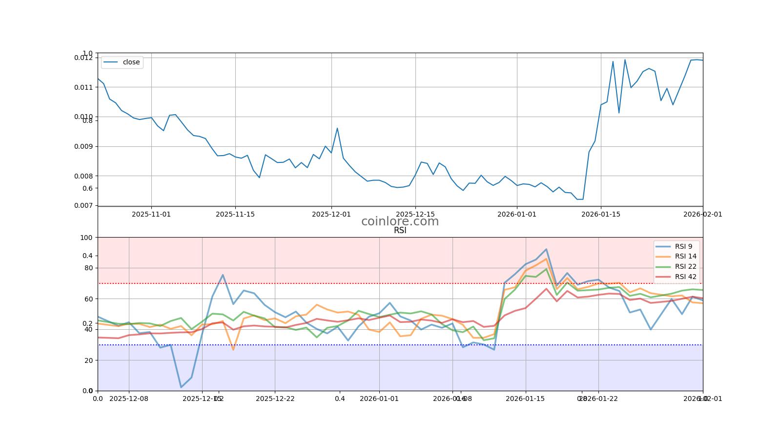 Locus Chain RSI indicator