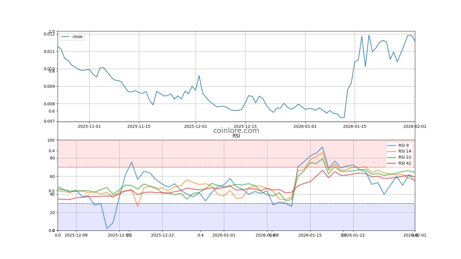 Locus Chain RSI indicator
