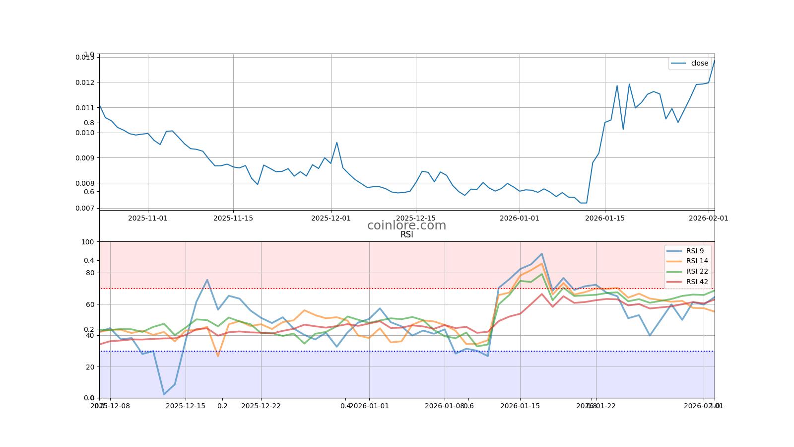 Locus Chain RSI indicator