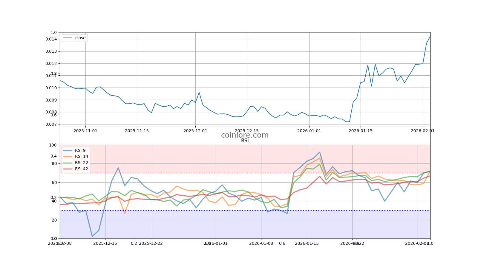 Locus Chain RSI indicator