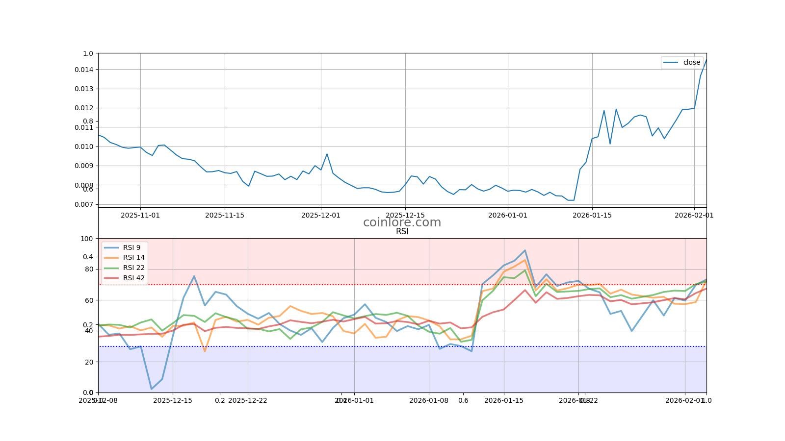 Locus Chain RSI indicator