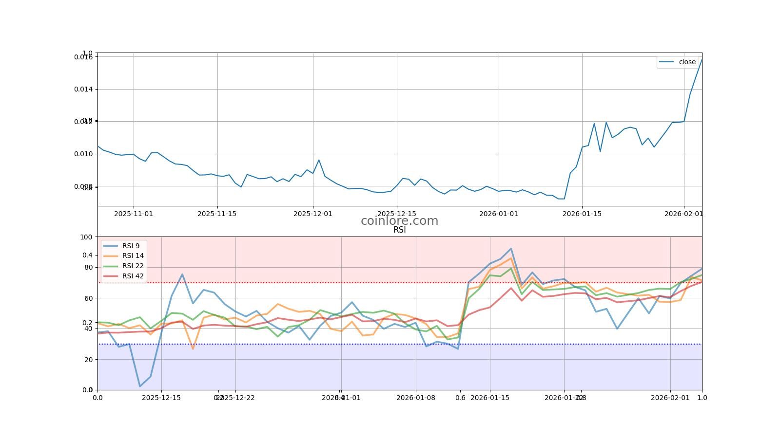 Locus Chain RSI indicator