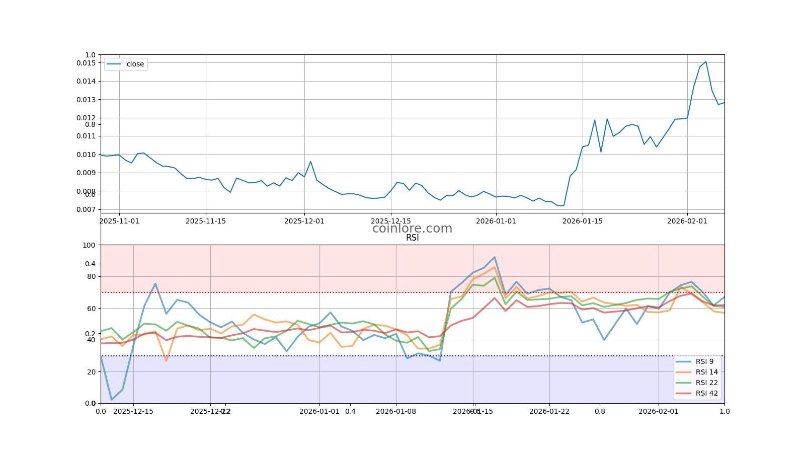 Locus Chain RSI indicator