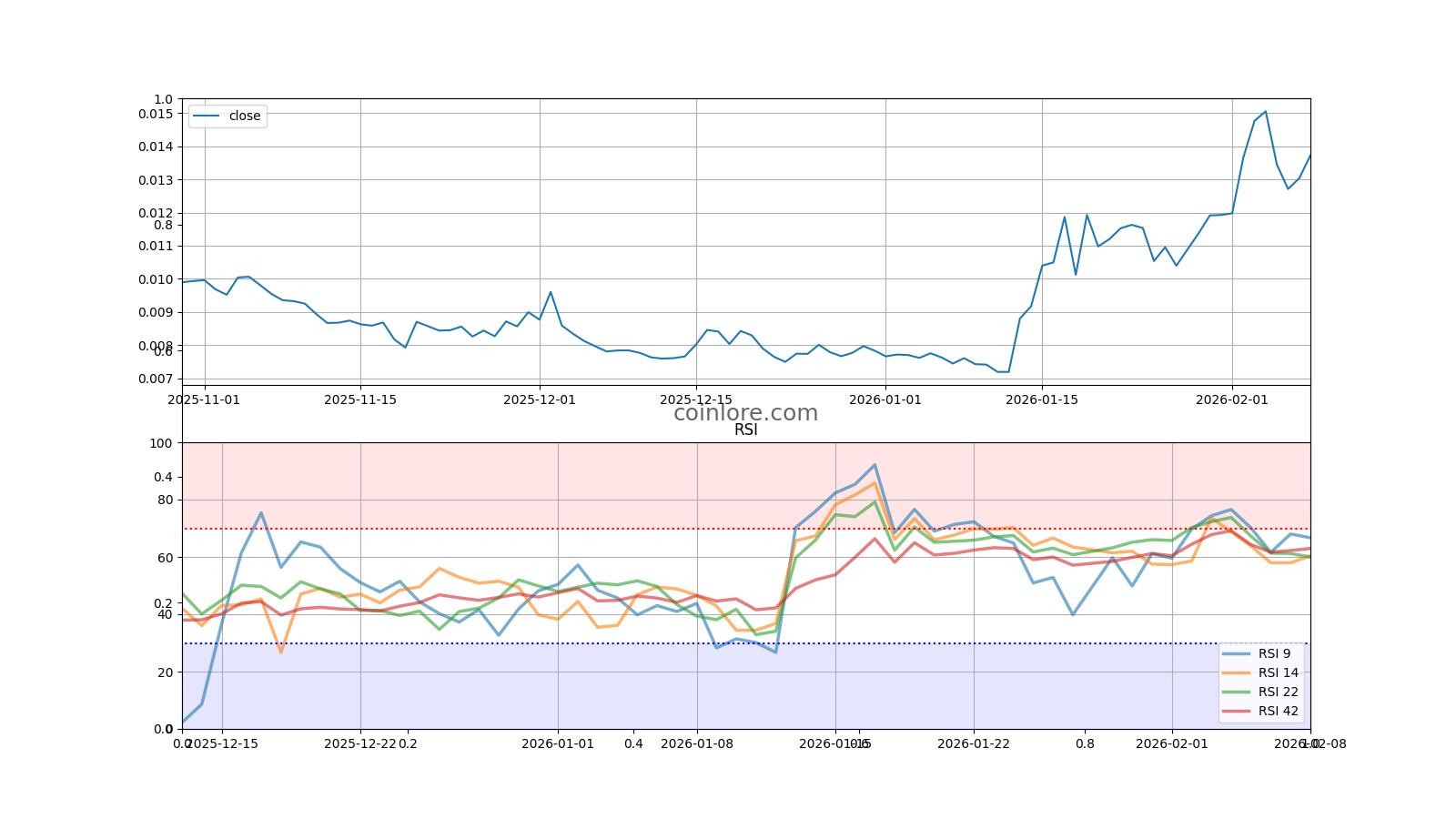 Locus Chain RSI indicator