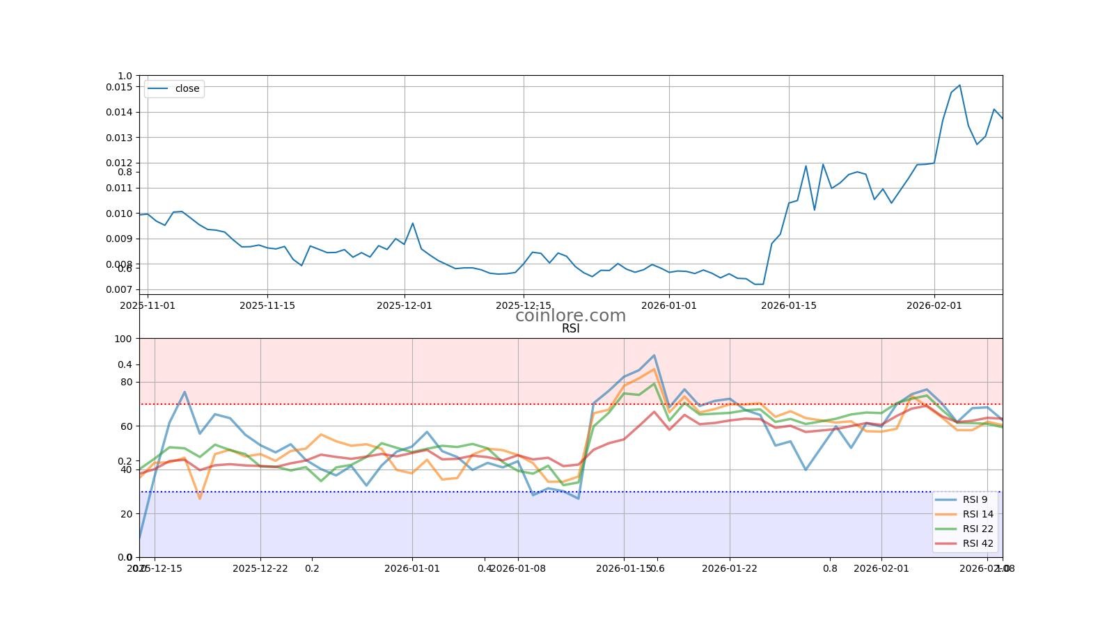 Locus Chain RSI indicator