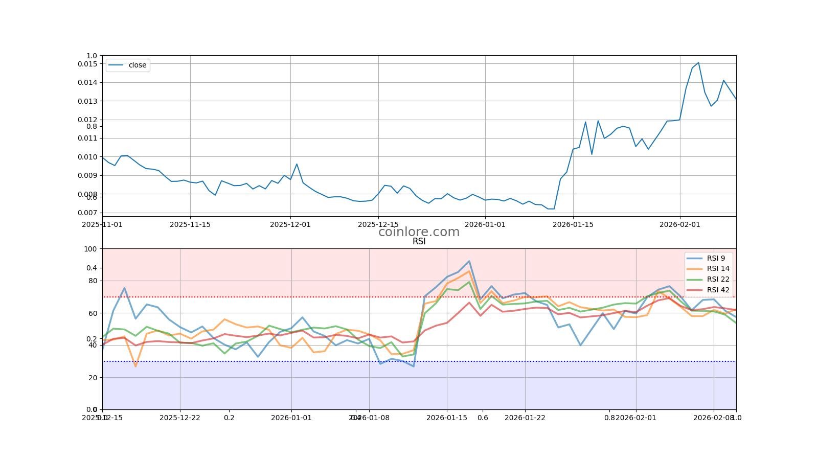 Locus Chain RSI indicator