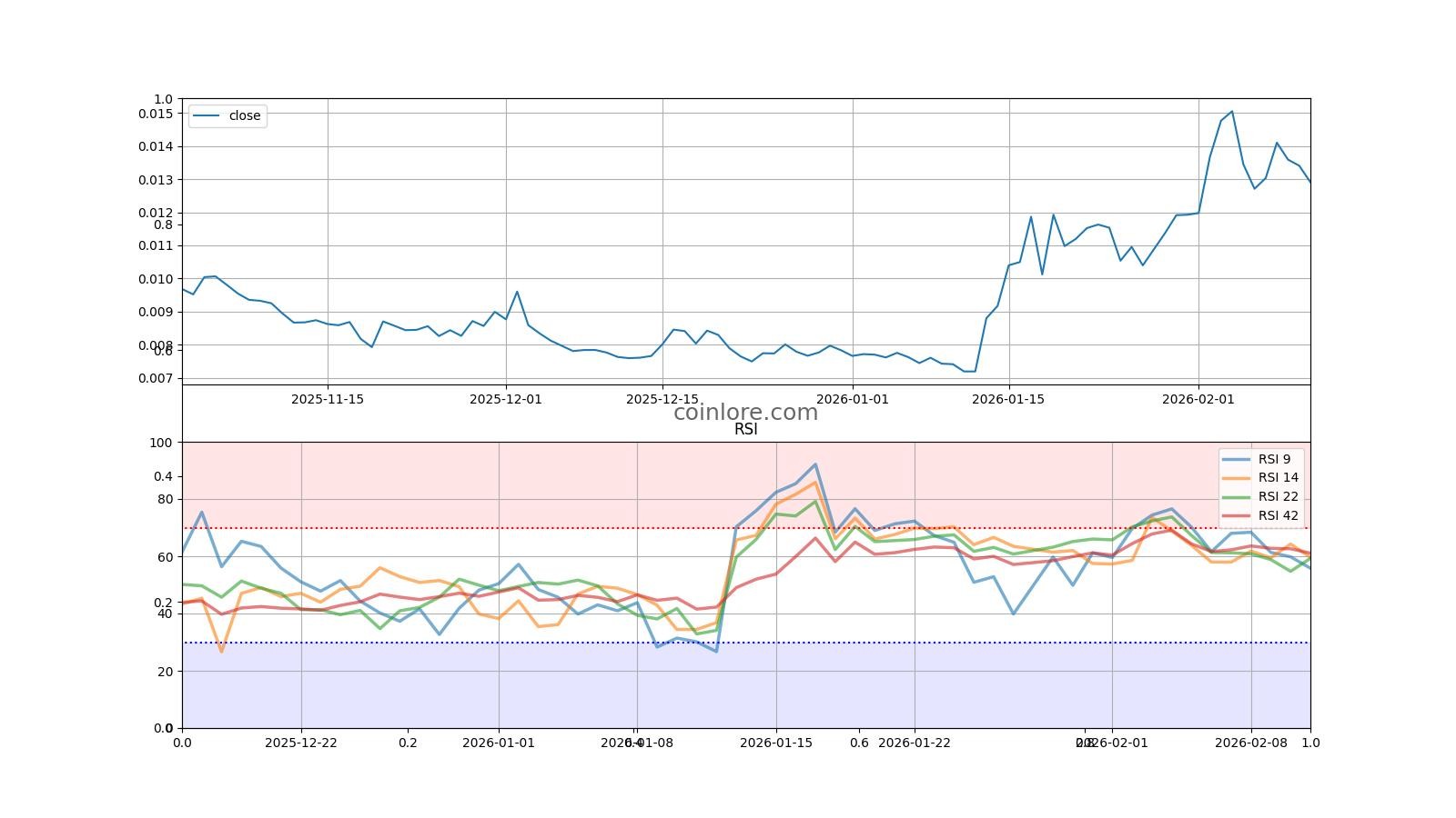 Locus Chain RSI indicator