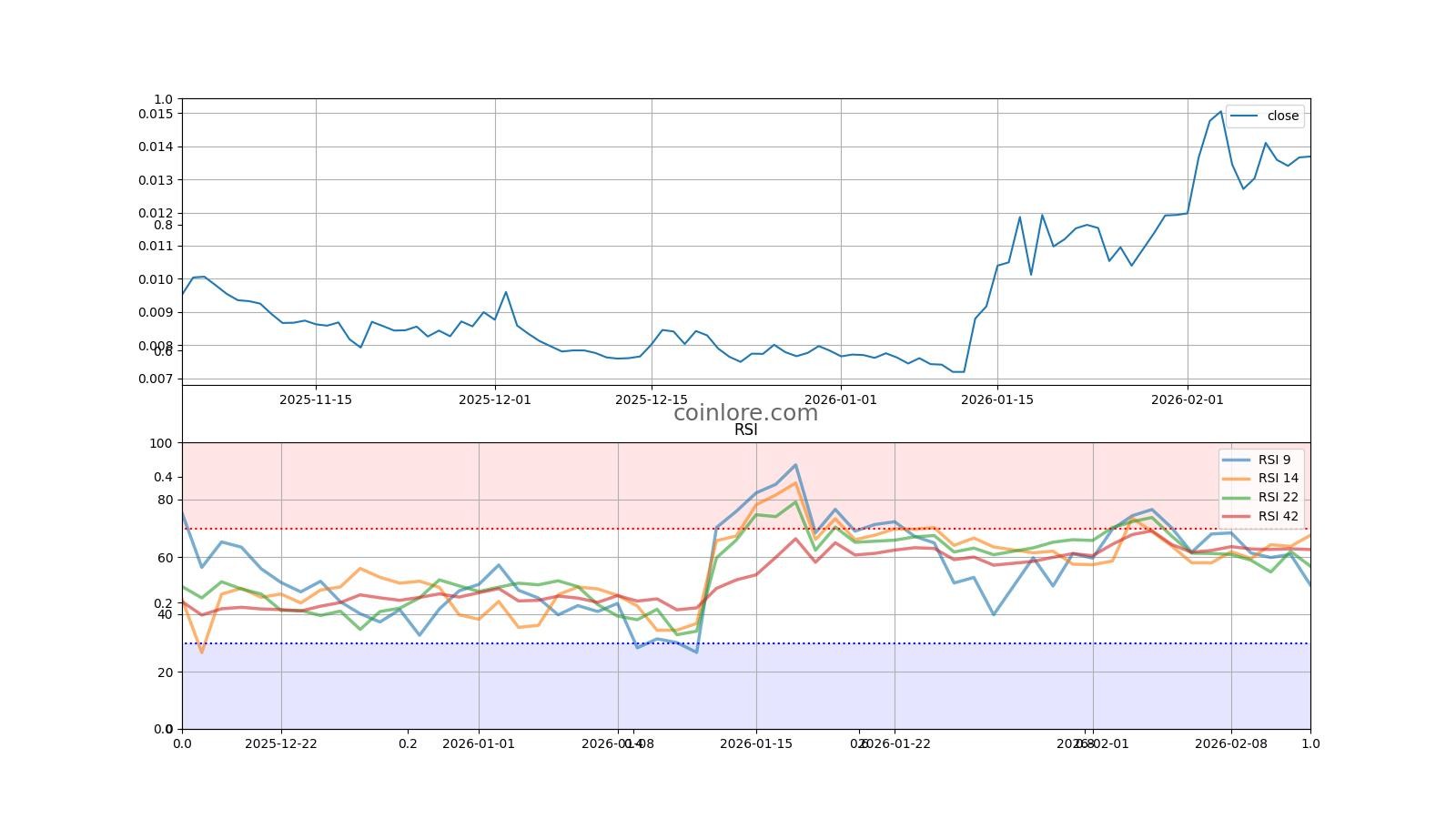 Locus Chain RSI indicator