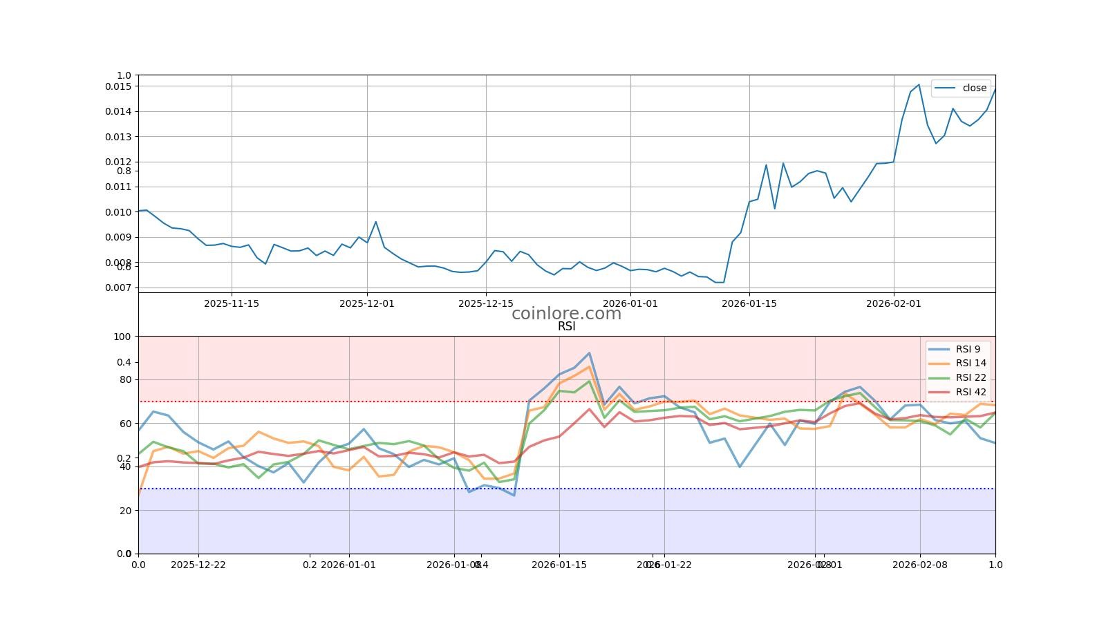 Locus Chain RSI indicator