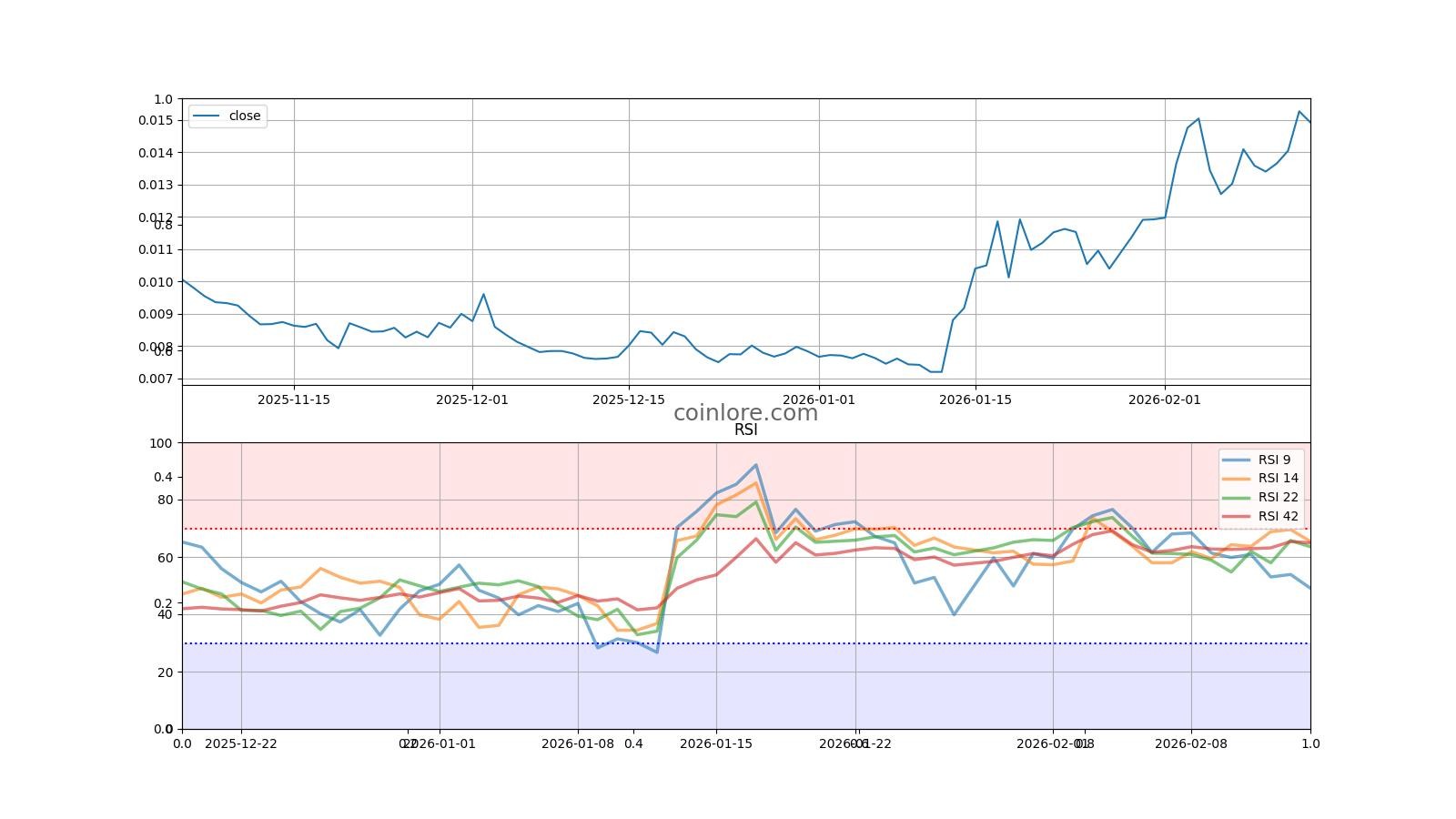Locus Chain RSI indicator