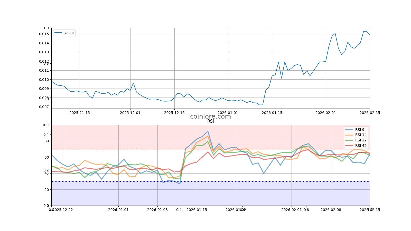 Locus Chain RSI indicator