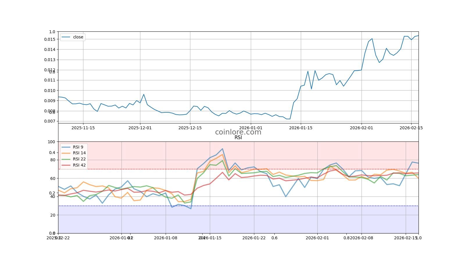 Locus Chain RSI indicator