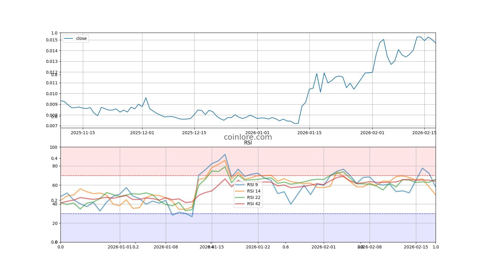 Locus Chain RSI indicator